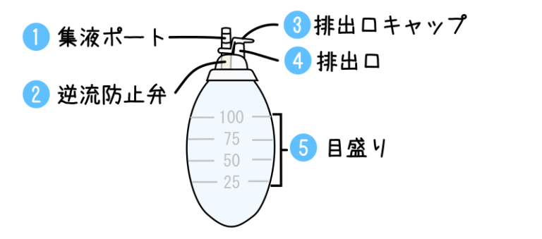 J-VAC(ジェーバック)ドレナージの基本と管理 | 見て！わかる！病態生理と看護【花子のまとめノート】
